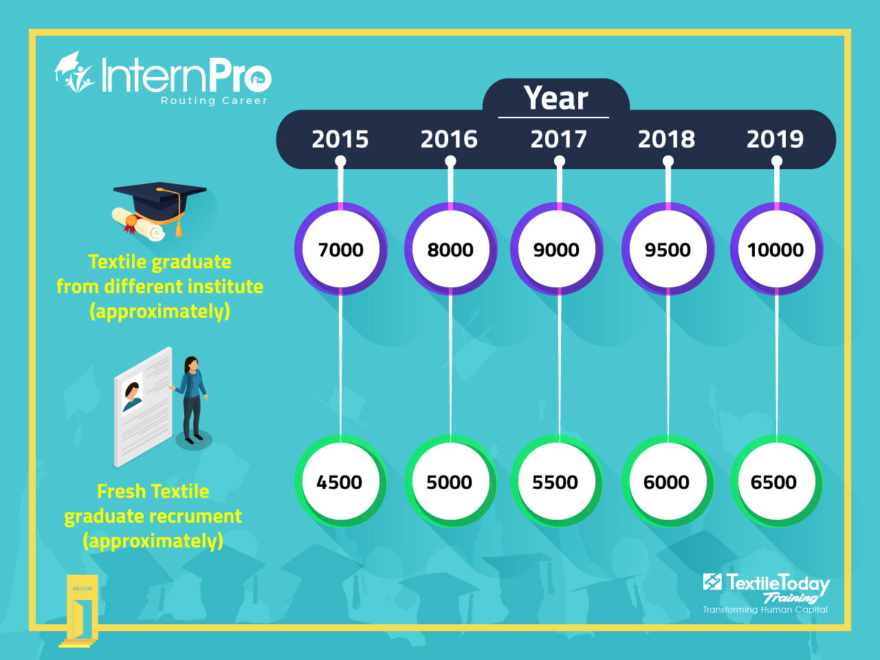 Internpro – Textile Today Training
